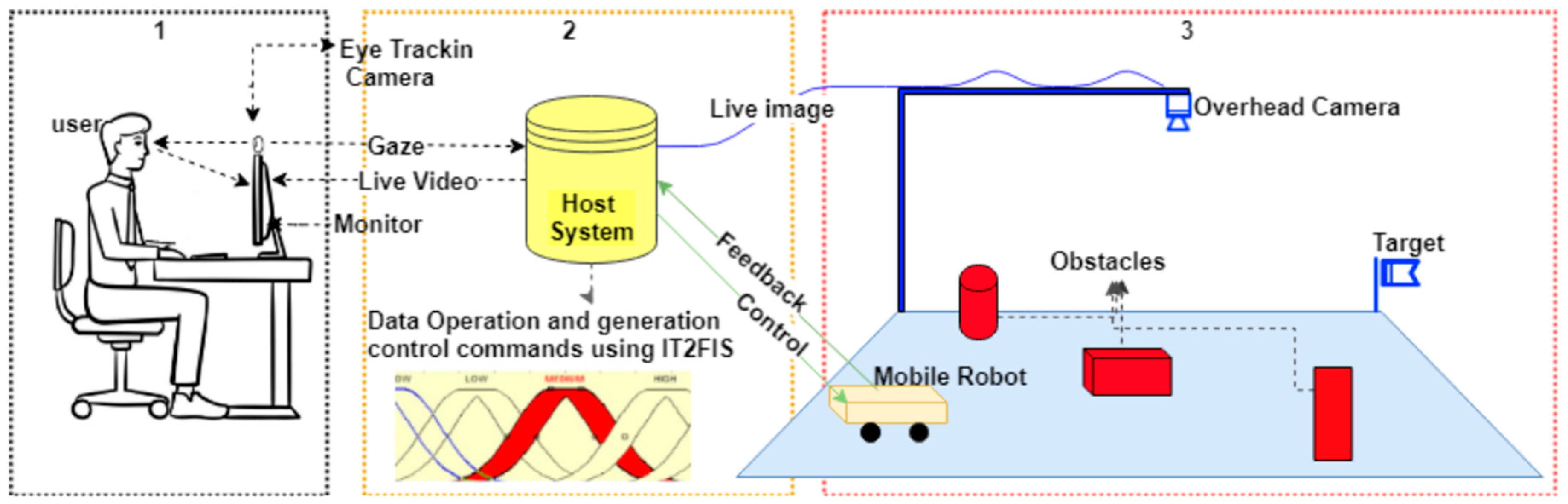 Asi Free Full Text Gaze Guided Control Of An Autonomous Mobile Robot Using Type 2 Fuzzy Logic