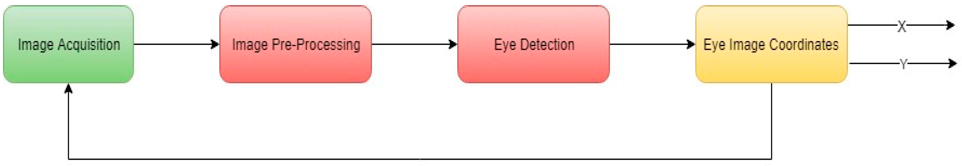 Gaze-Guided Control of an Autonomous Mobile Robot Using Type-2 Fuzzy Logic