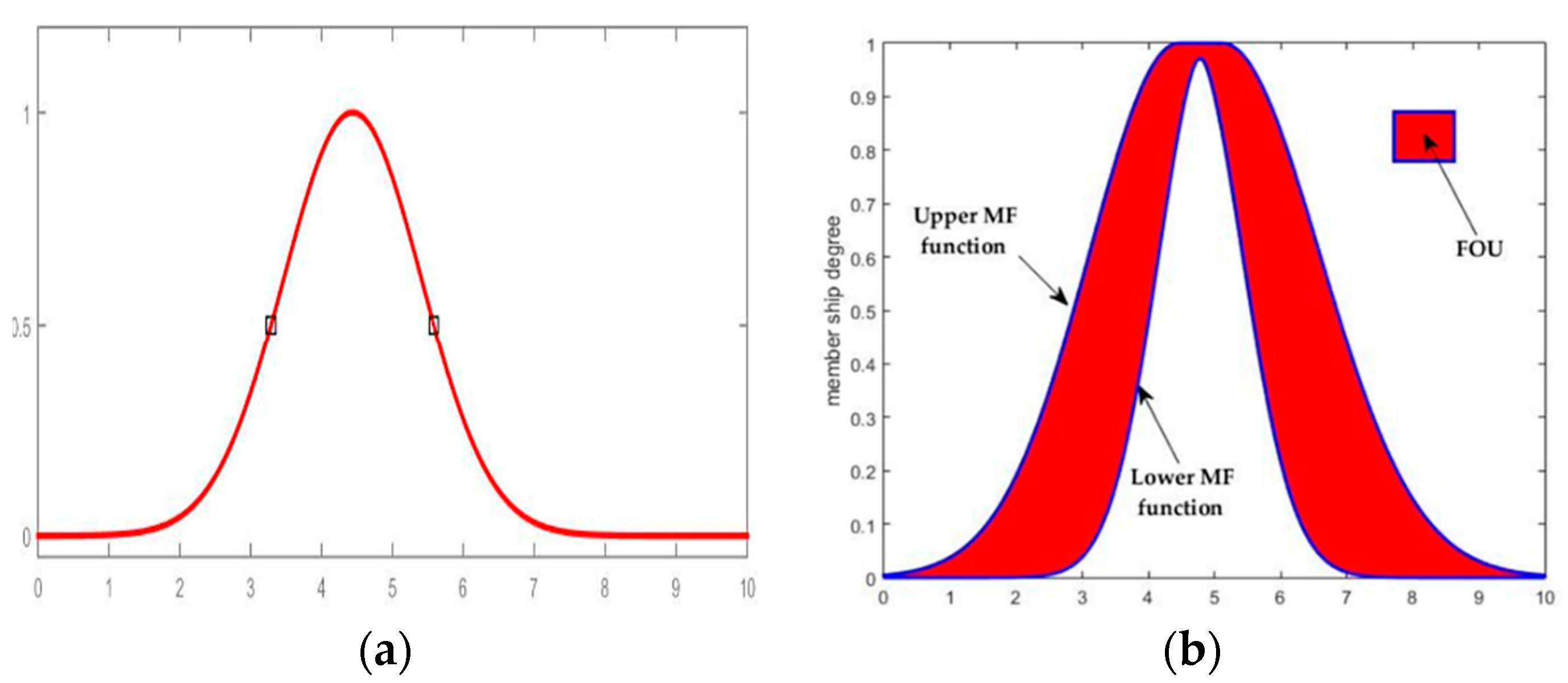 Gaze-Guided Control of an Autonomous Mobile Robot Using Type-2 Fuzzy Logic