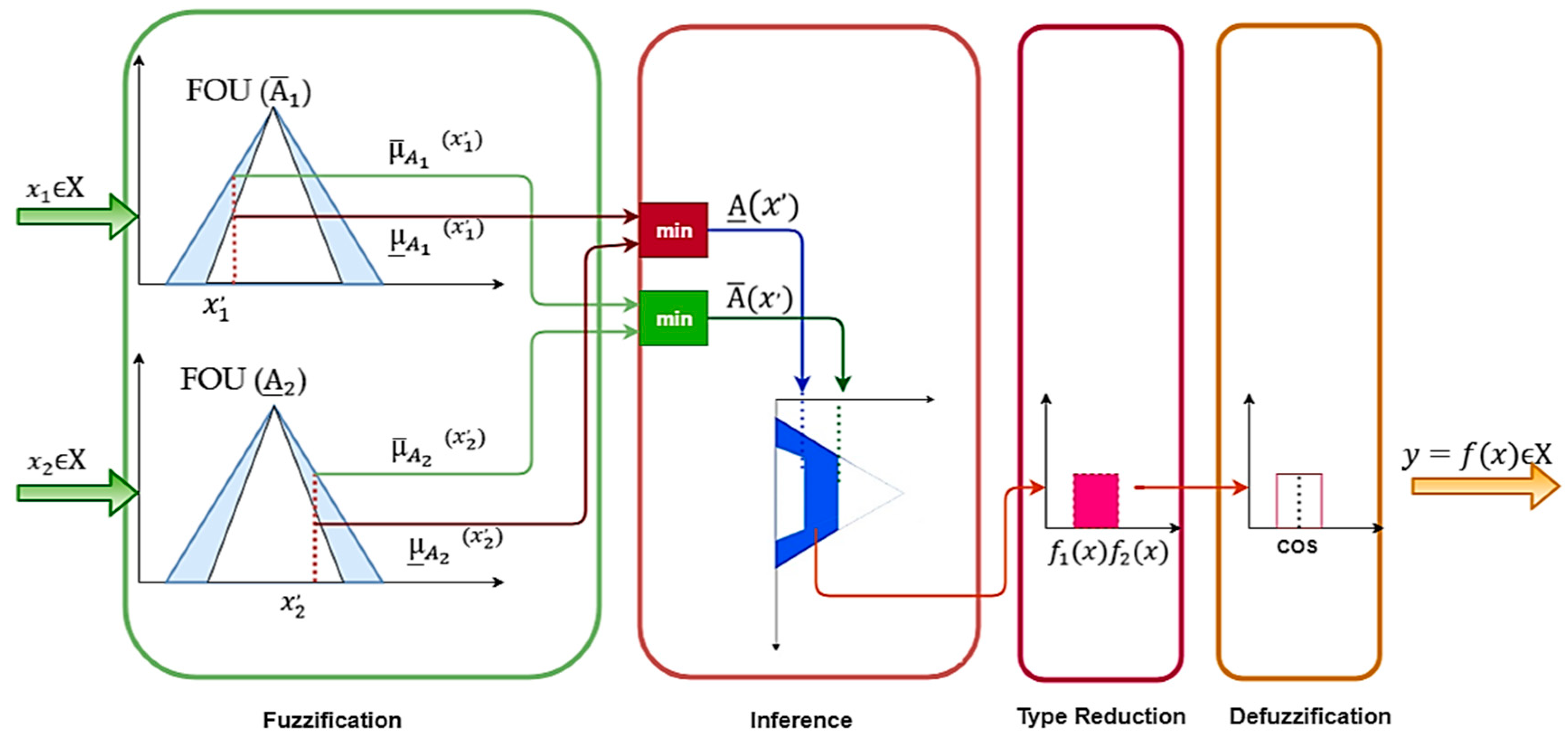 Asi Free Full Text Gaze Guided Control Of An Autonomous Mobile Robot Using Type 2 Fuzzy Logic