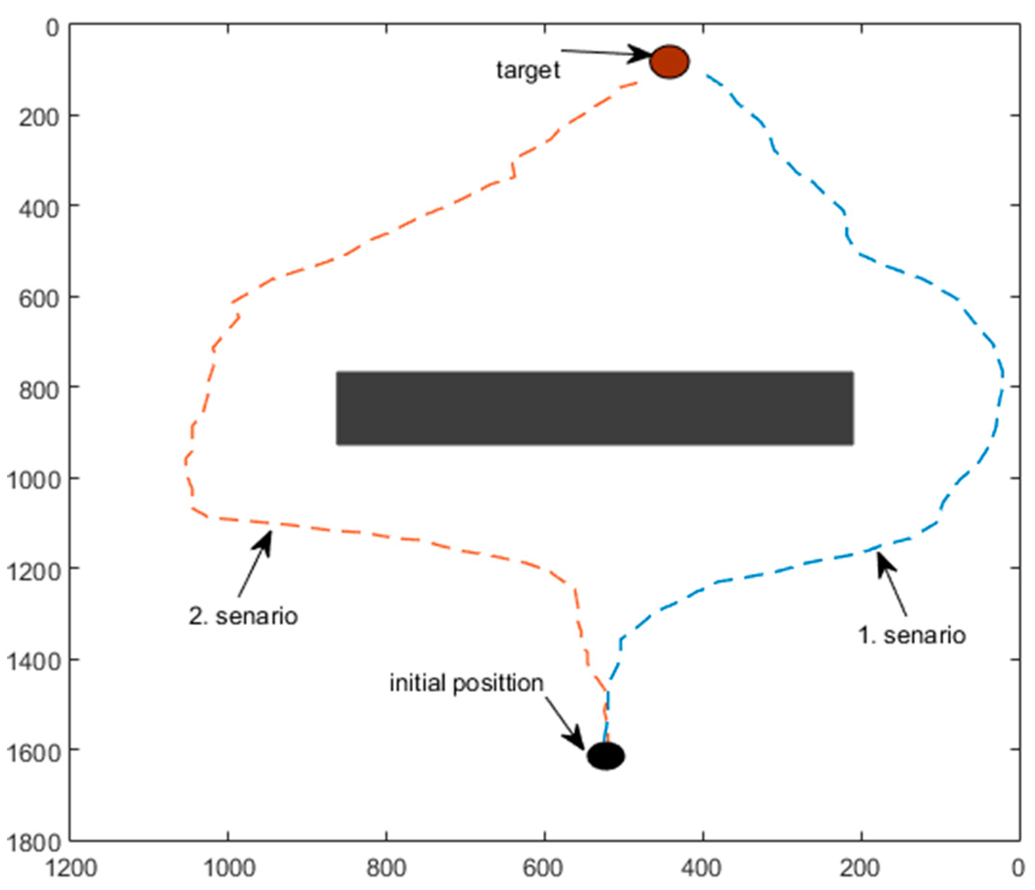 Gaze-Guided Control of an Autonomous Mobile Robot Using Type-2 Fuzzy Logic