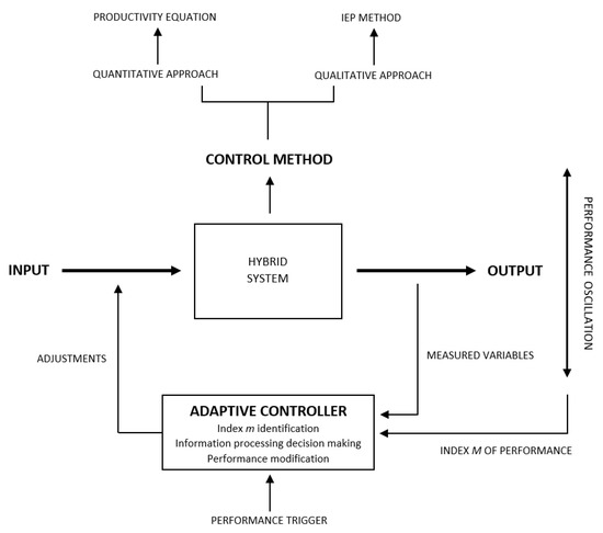 Productivity Equation and the m Distributions of Information Processing ...