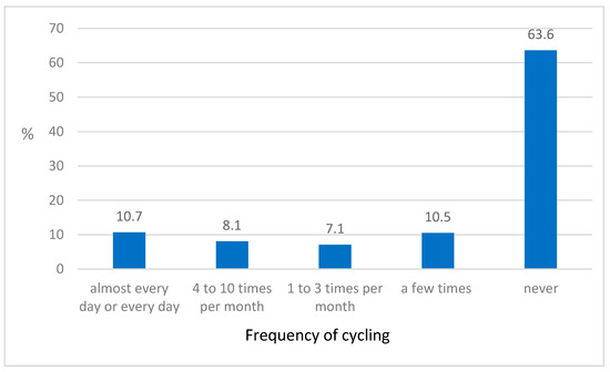 Determinants of Bicycle Use among Student Population: Exploratory ...