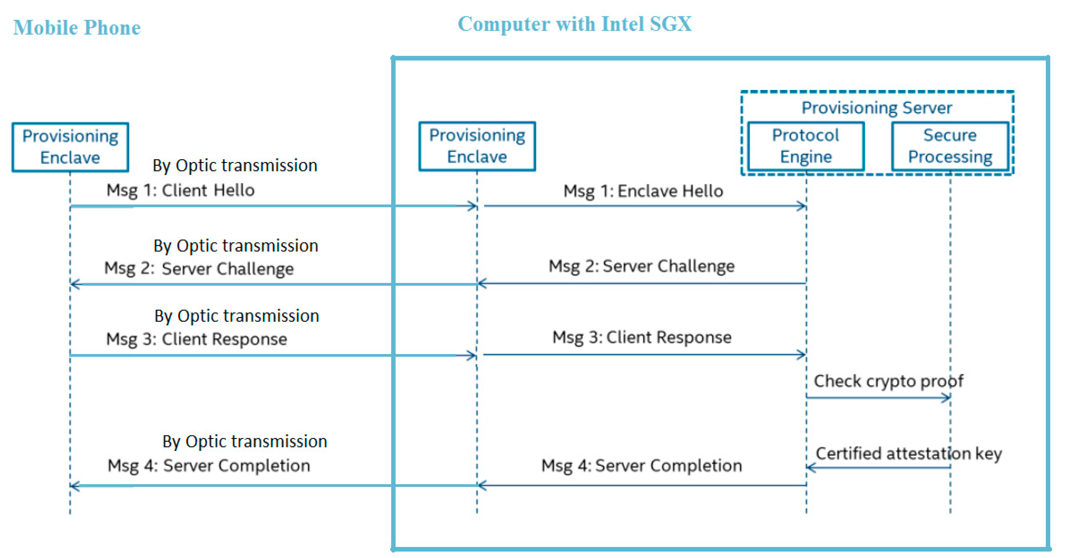 Secured Key Distribution by Concatenating Optical Communications and ...