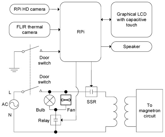 An Intelligent Microwave Oven with Thermal Imaging and Temperature ...