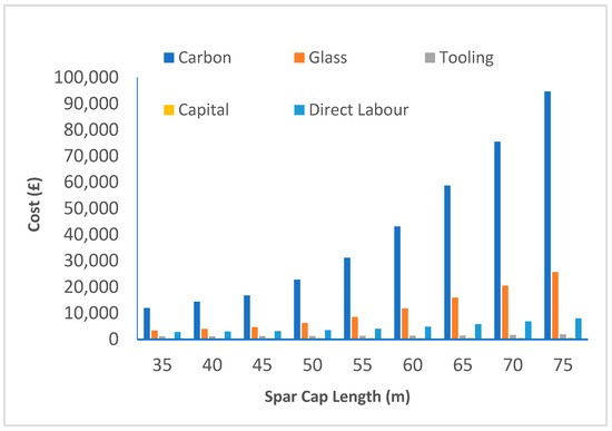 A Feature-Based Cost Estimation Model for Wind Turbine Blade Spar Caps