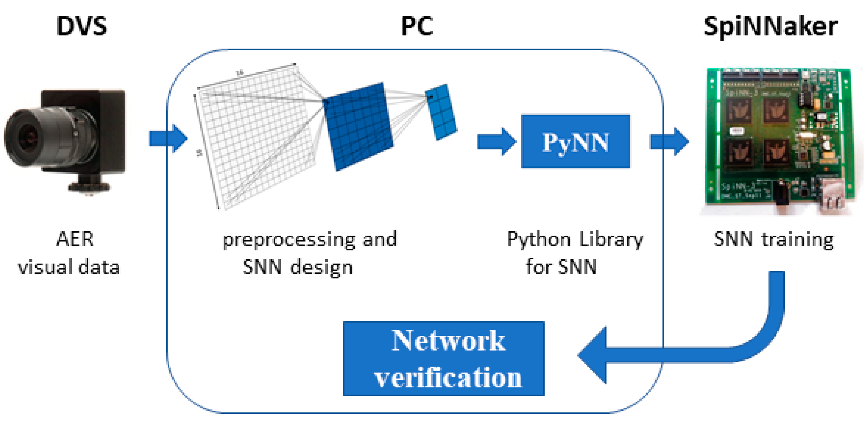 ASI | Free Full-Text | Neuromorphic Robotic Platform with Visual Input ...