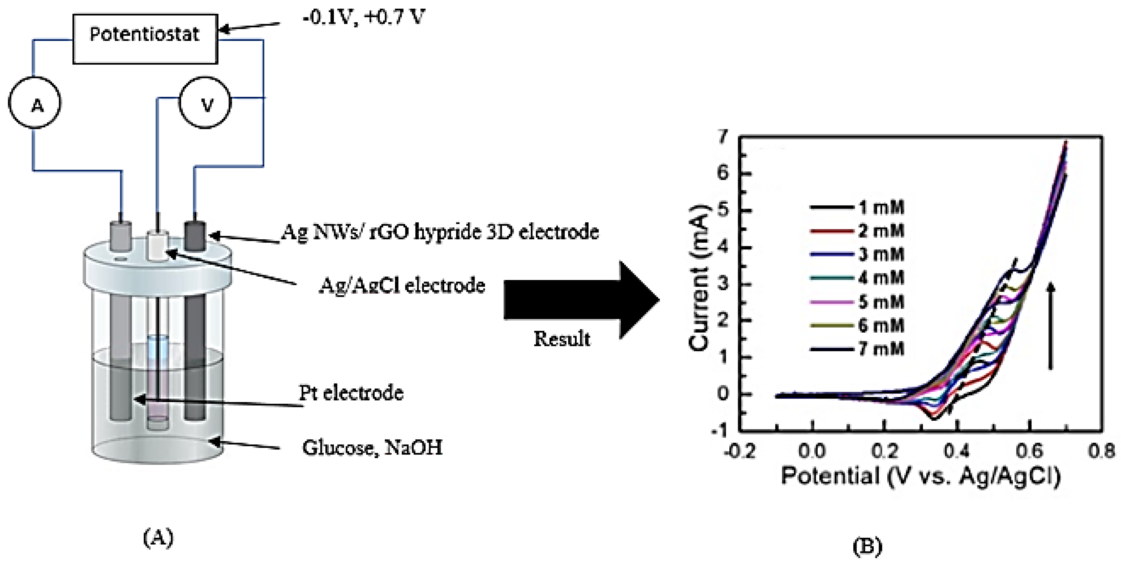 A Brief Description of Cyclic Voltammetry Transducer-Based Non ...
