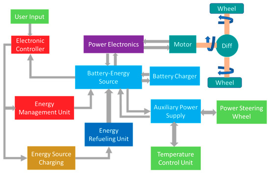 Status of Pure Electric Vehicle Power Train Technology and Future Prospects
