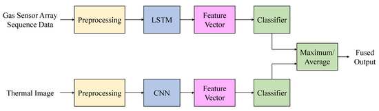 Gas Detection and Identification Using Multimodal Artificial ...