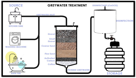 Treatment and Effective Utilization of Greywater: A Preliminary Case Study
