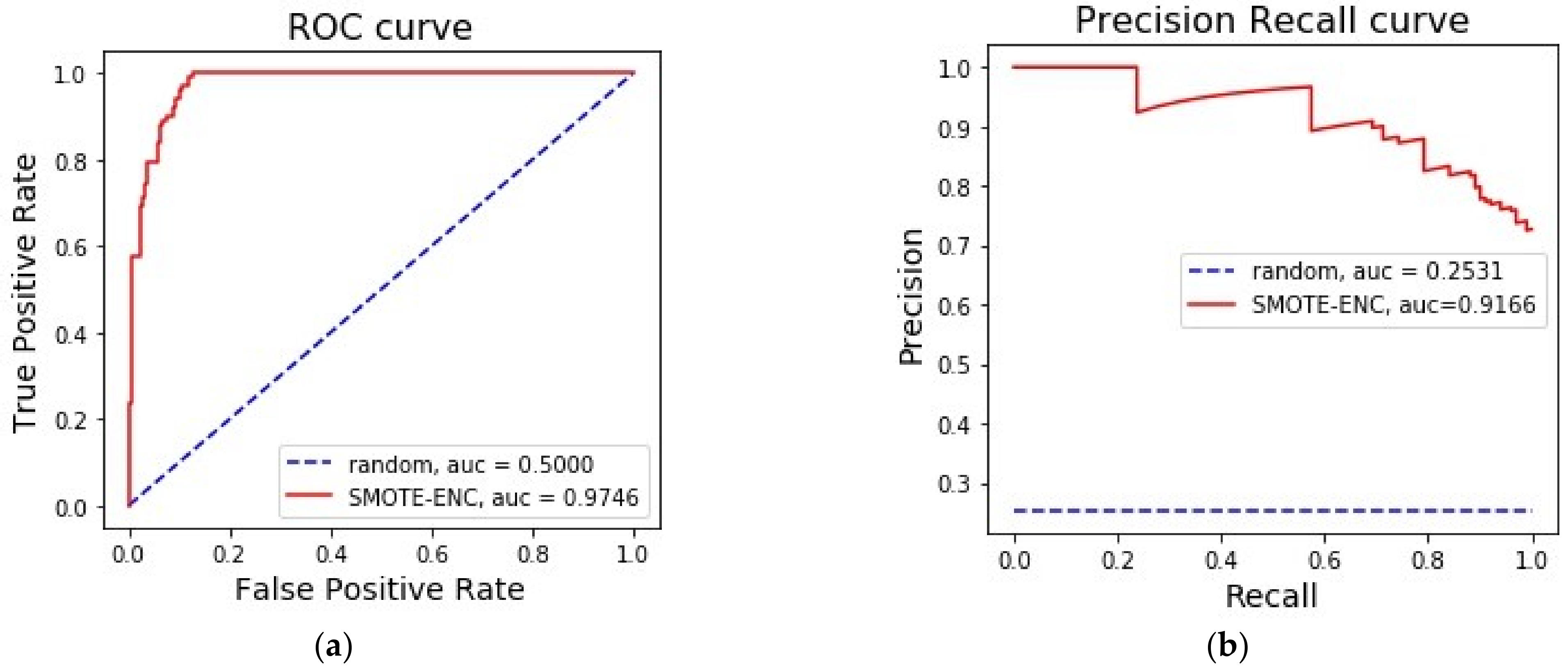 SMOTE-ENC: A Novel SMOTE-Based Method to Generate Synthetic Data for ...