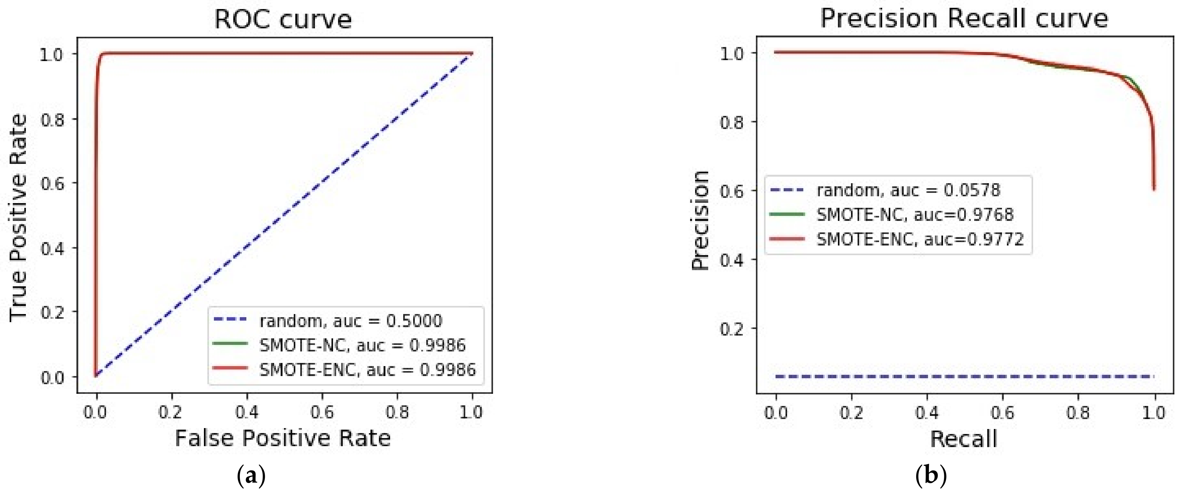 SMOTE-ENC: A Novel SMOTE-Based Method to Generate Synthetic Data for ...