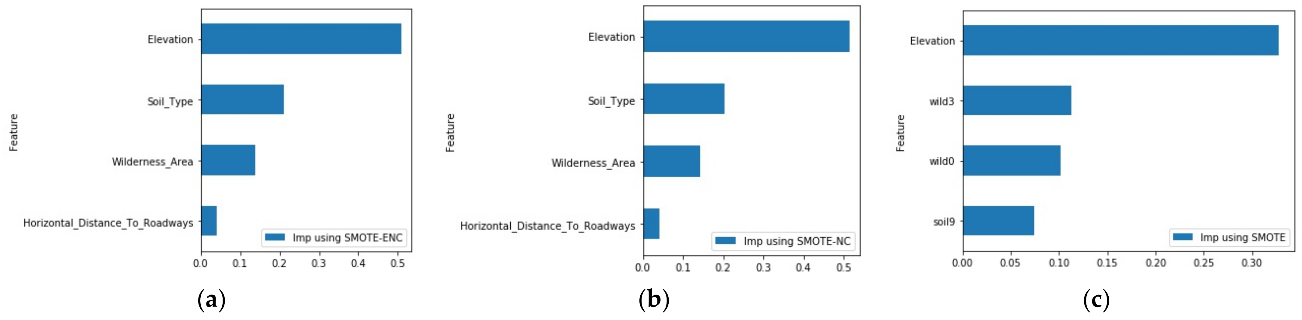 SMOTE-ENC: A Novel SMOTE-Based Method to Generate Synthetic Data for ...