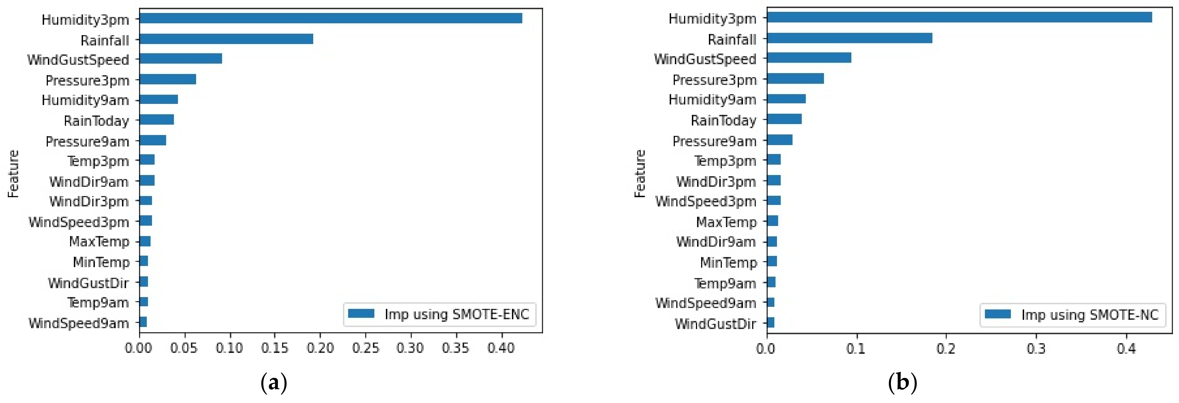 SMOTE-ENC: A Novel SMOTE-Based Method to Generate Synthetic Data for ...