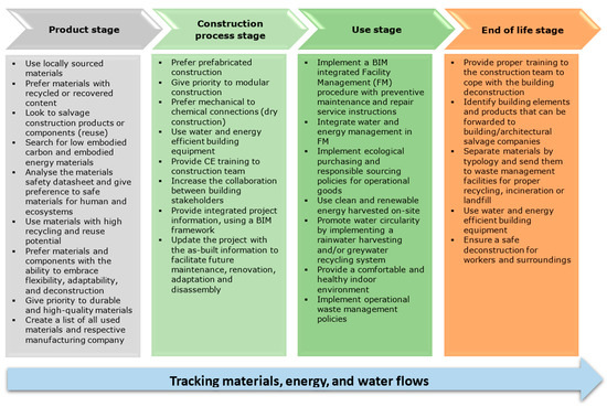 Implementing Circular Economy Strategies in Buildings—From Theory to ...
