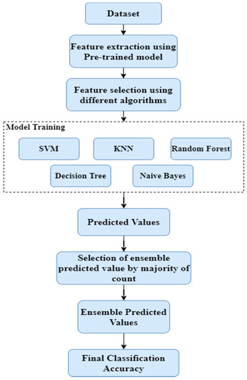 Enhancing Surface Fault Detection Using Machine Learning for 3D Printed Products