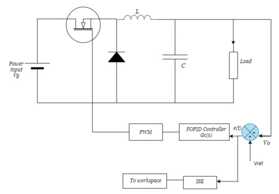 Optimal Fractional PID Controller for Buck Converter Using Cohort ...
