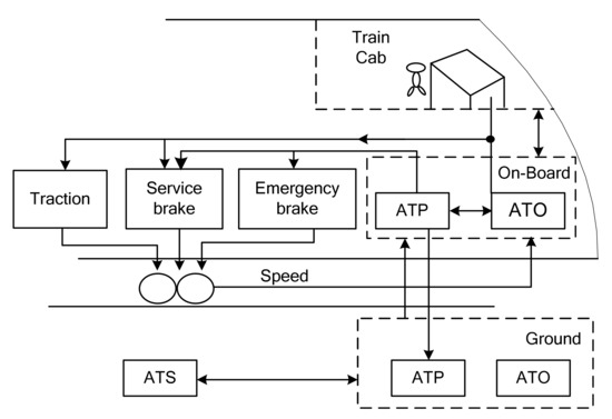 ASI | Free Full-Text | Optimization of Urban Rail Automatic Train ...