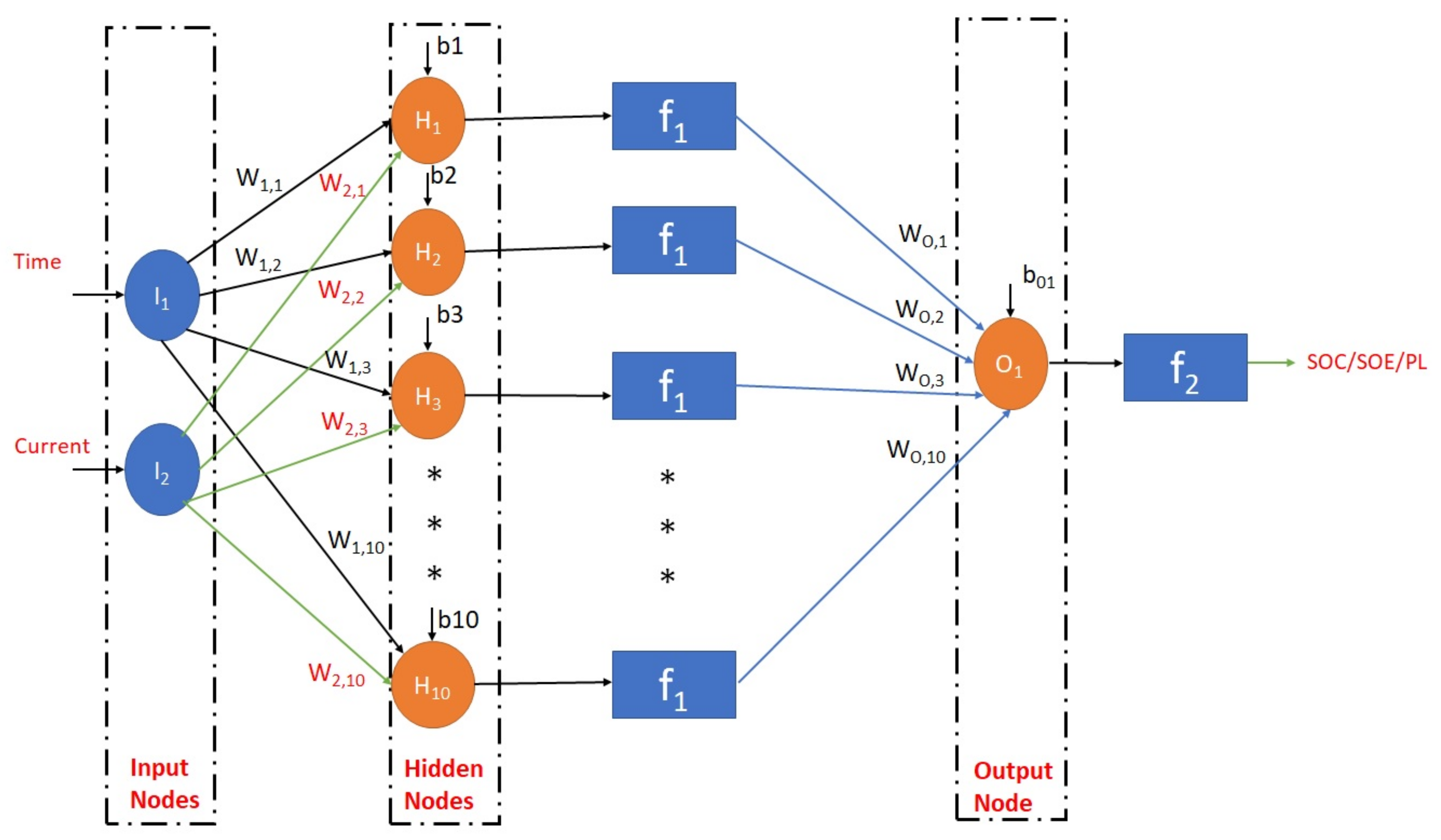 ASI | Free Full-Text | Soft Sensors for State of Charge, State of ...