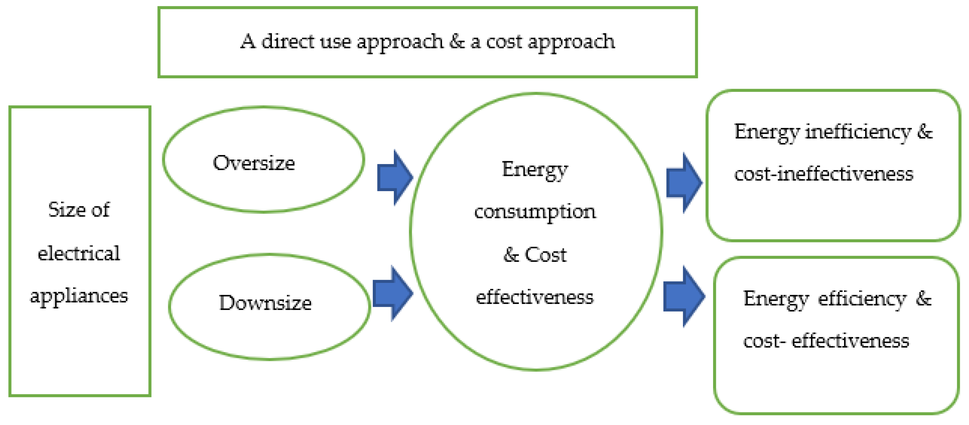 Oversized Electrical Appliance Impacts on Condominium Energy Efficiency ...