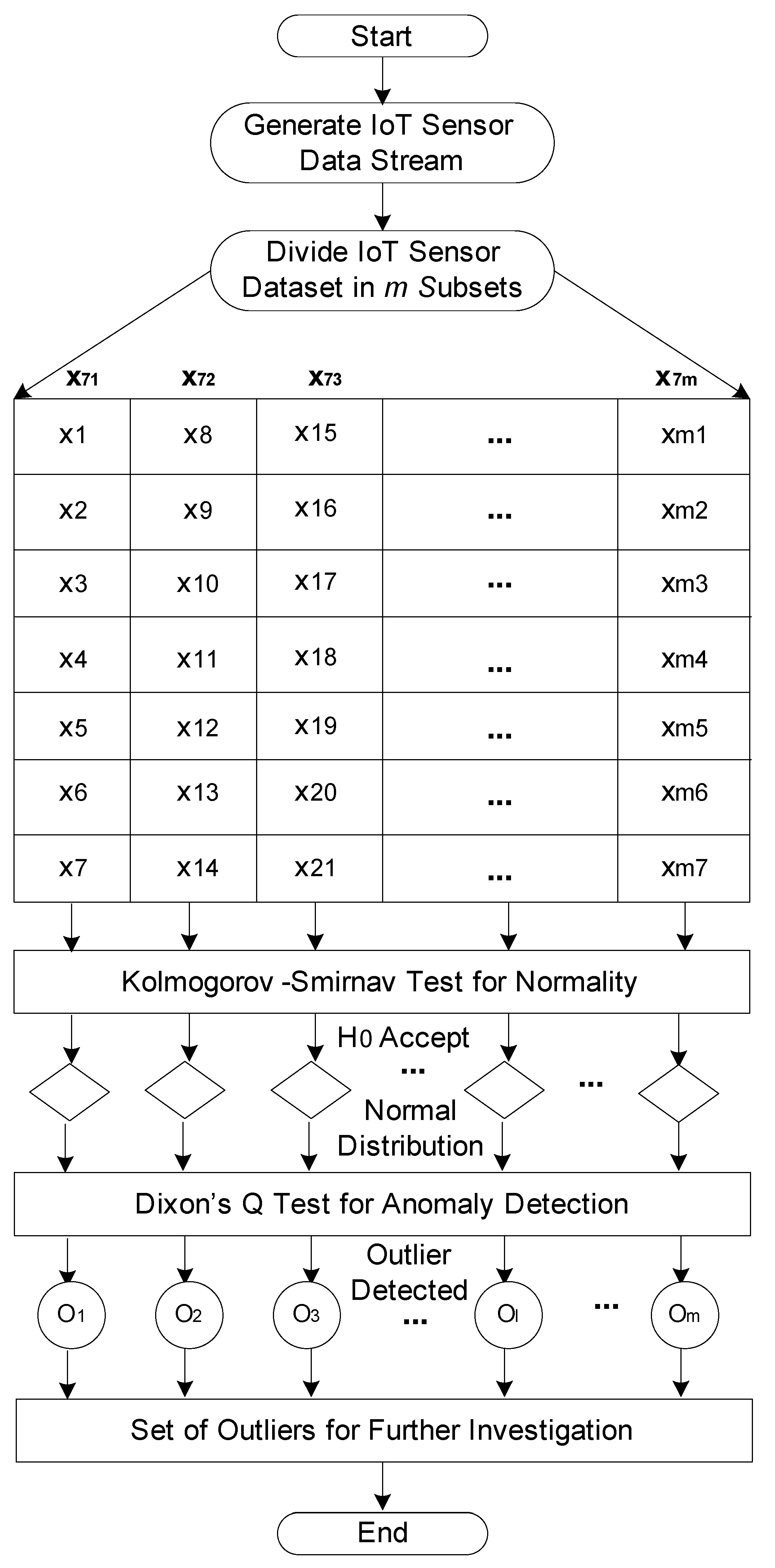 IoT-Based Small Scale Anomaly Detection Using Dixon’s Q Test for e ...