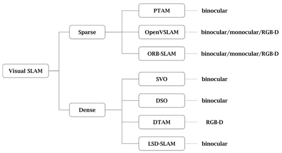 Visual SLAM Based Spatial Recognition and Visualization Method for ...