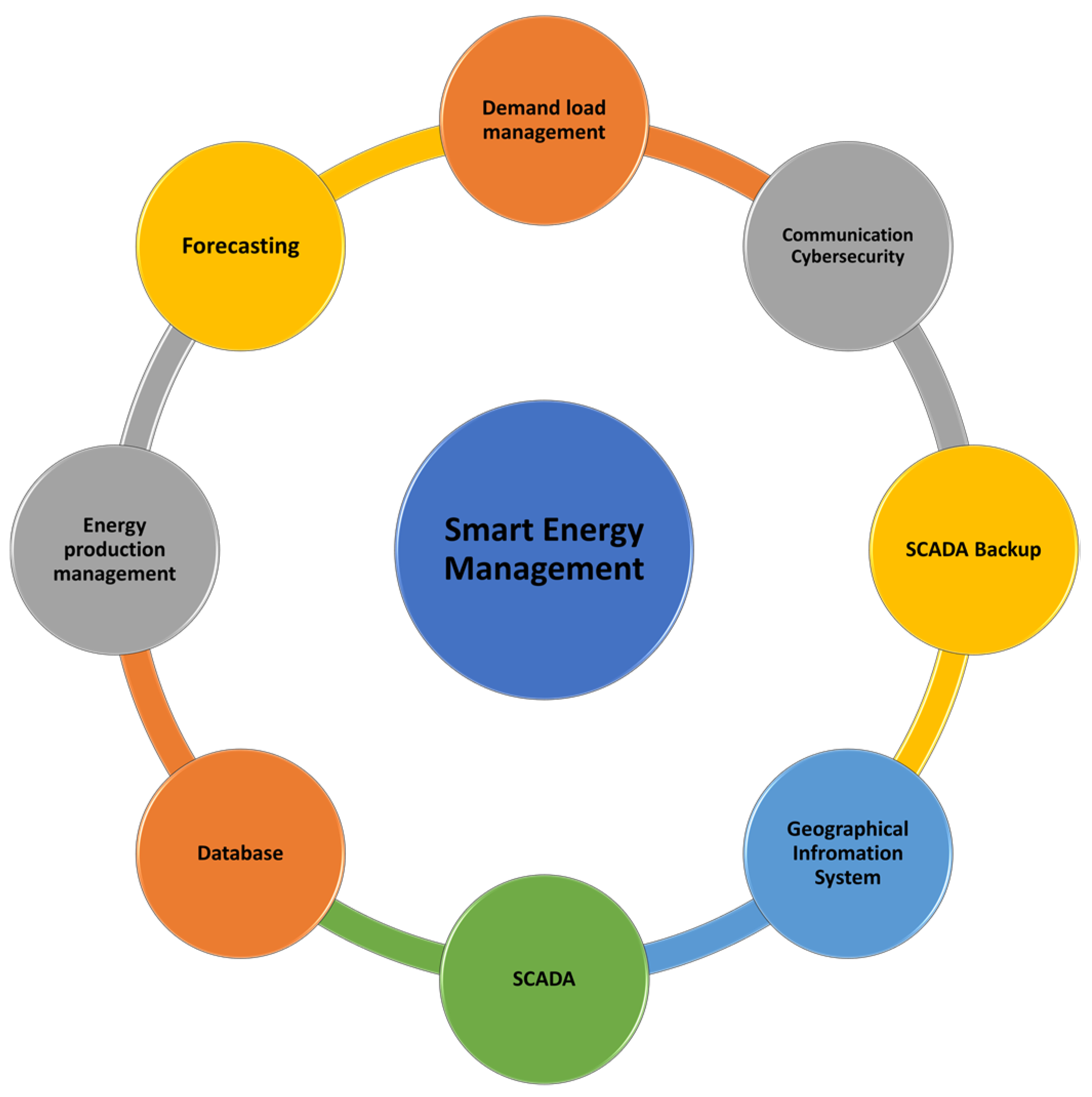 Asi Free Full Text Smart Energy Management System Design Of A
