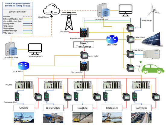 ASI | Free Full-Text | Smart Energy Management System: Design of a ...
