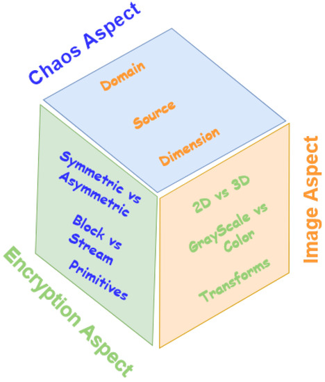 ASI | Free Full-Text | Chaotic Image Encryption: State-of-the-Art ...