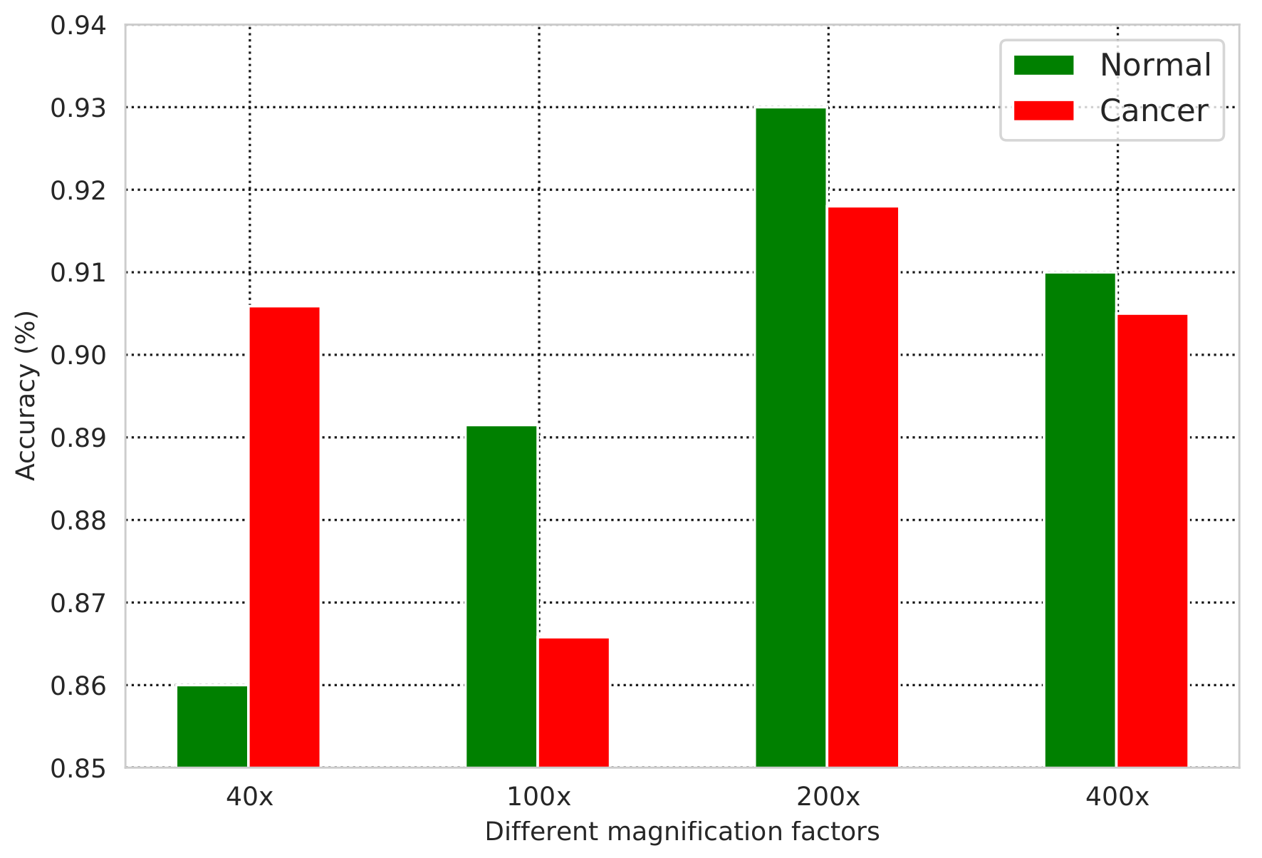Optimal Histopathological Magnification Factors for Deep Learning-Based ...
