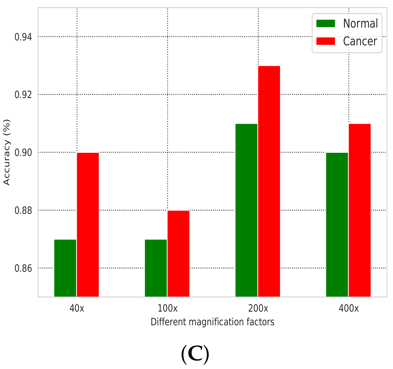 Optimal Histopathological Magnification Factors for Deep Learning-Based ...