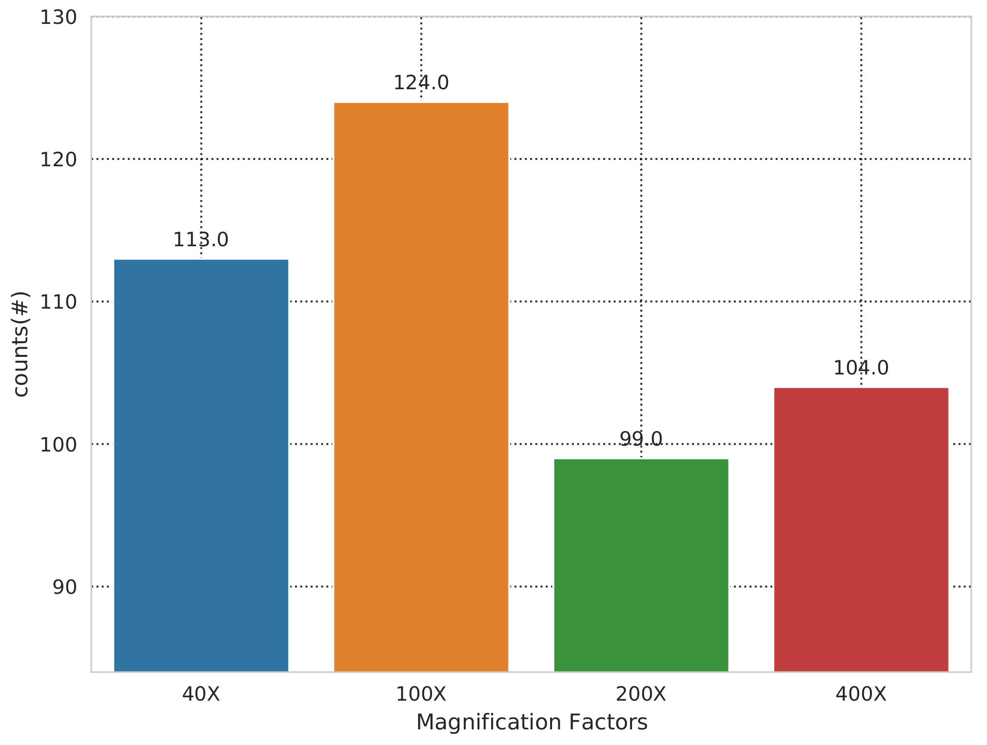 Optimal Histopathological Magnification Factors for Deep Learning-Based ...