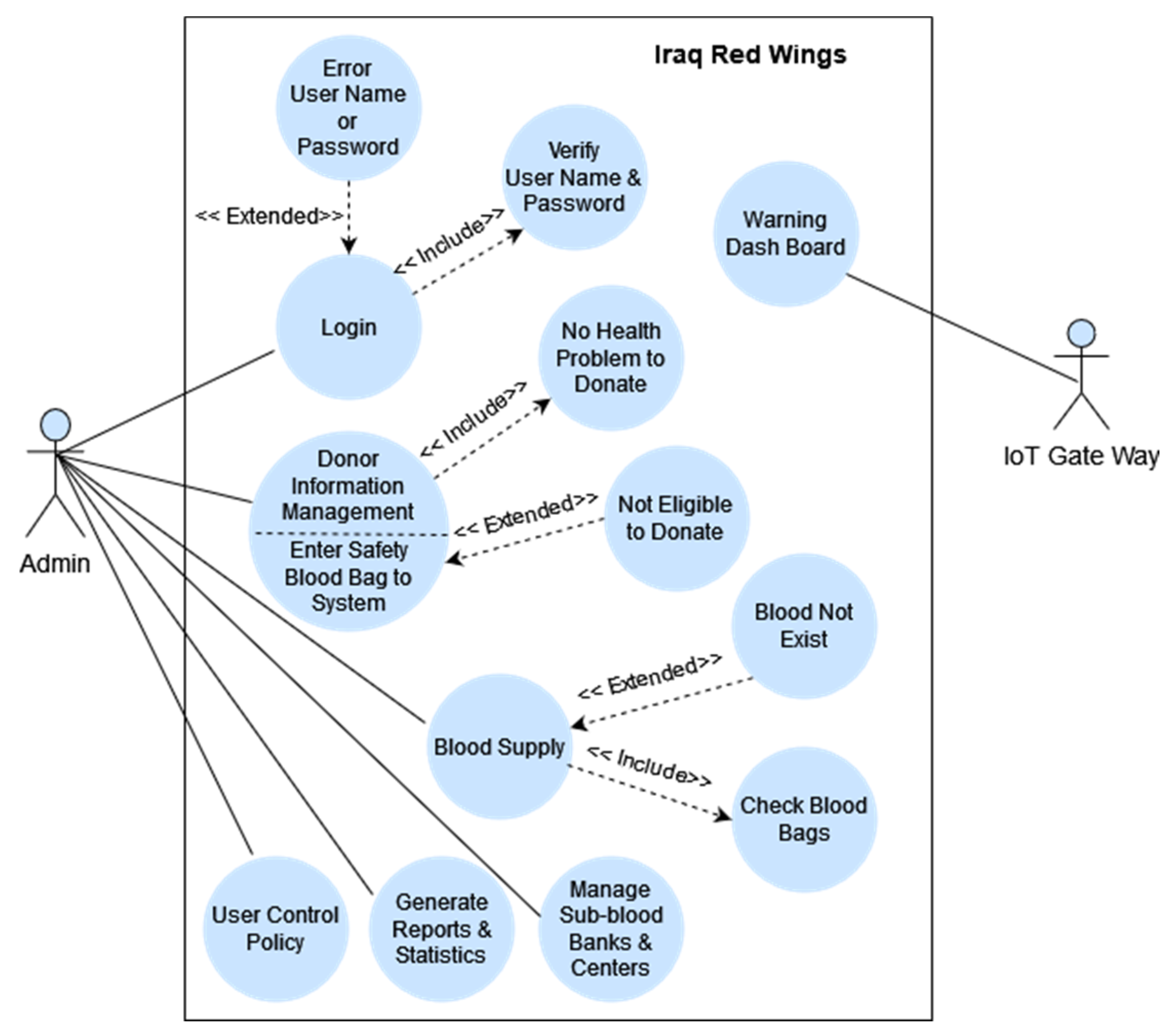 The Use of Web Technology and IoT to Contribute to the Management of ...