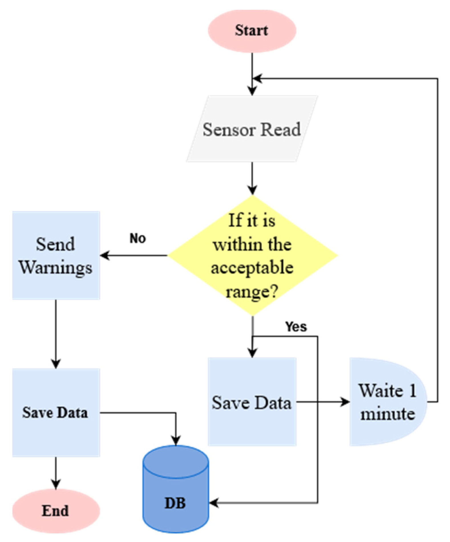 The Use of Web Technology and IoT to Contribute to the Management of ...