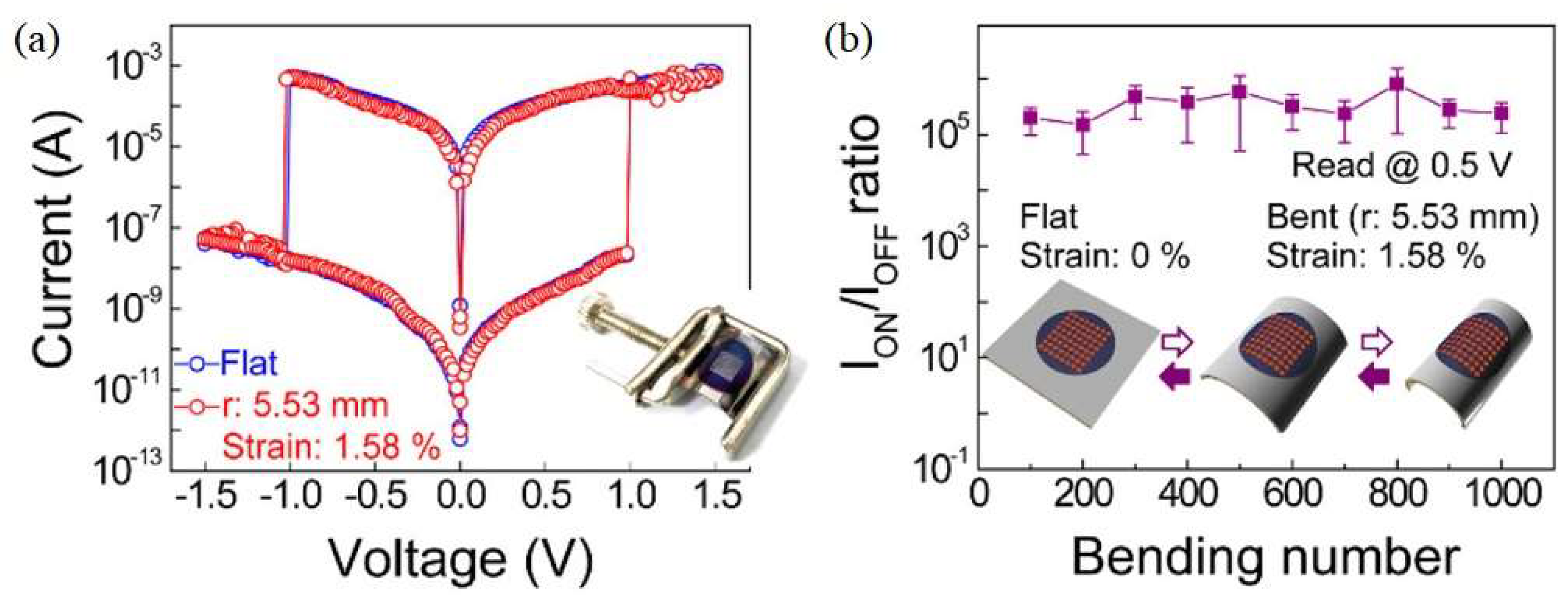 ASI | Free Full-Text | Recent Advances in Flexible Resistive Random Access Memory