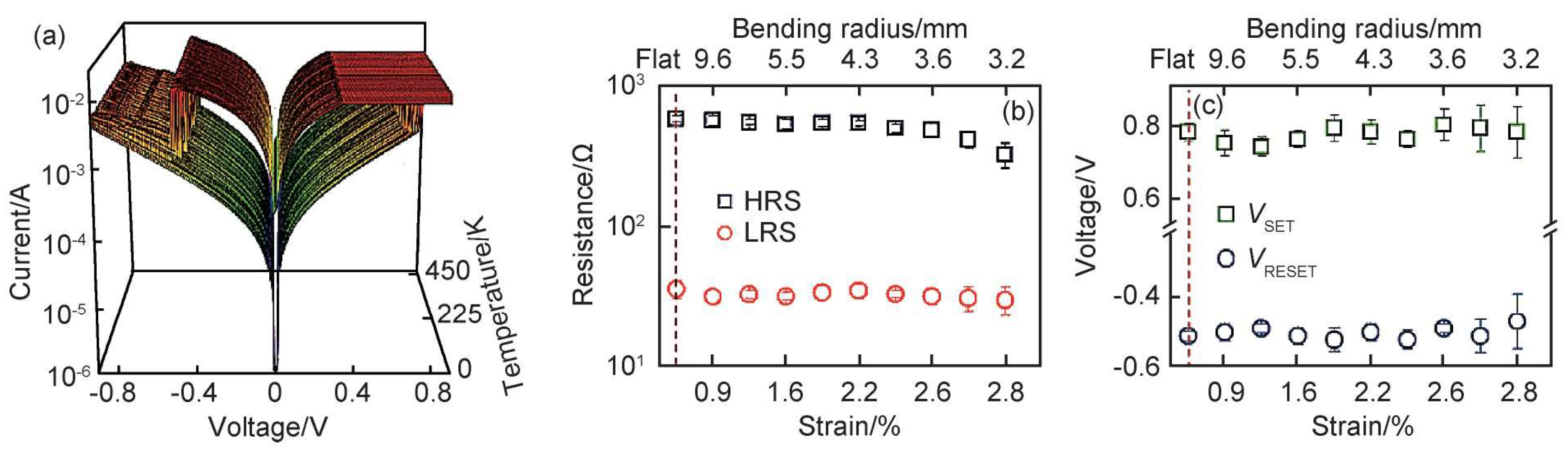ASI | Free Full-Text | Recent Advances in Flexible Resistive Random Access Memory