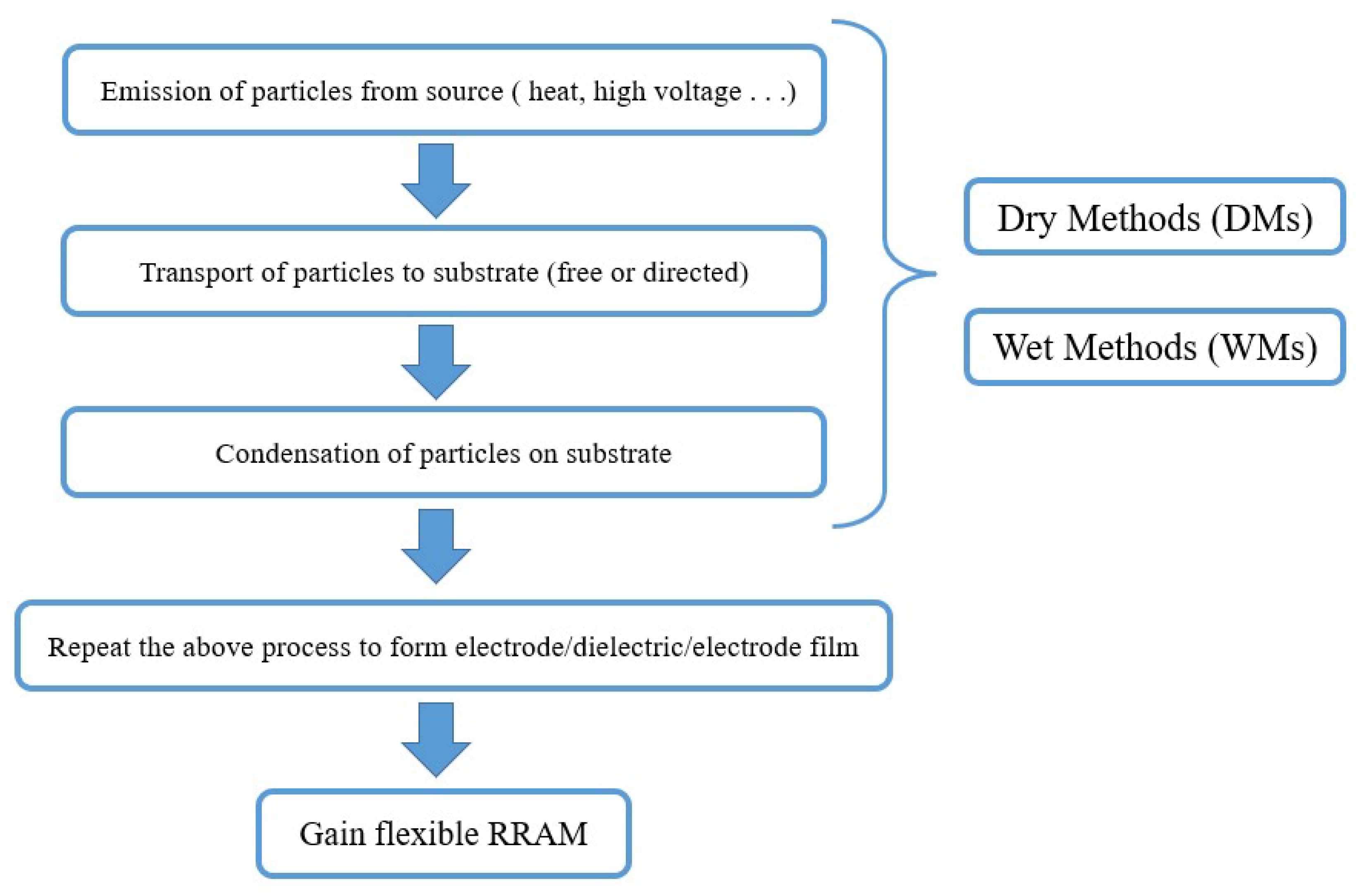 ASI | Free Full-Text | Recent Advances in Flexible Resistive Random ...