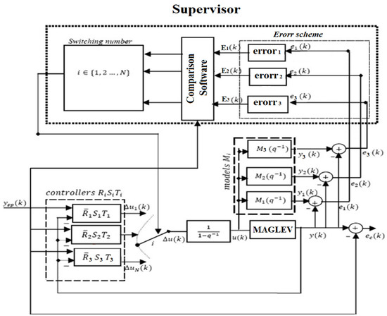 Design of Adaptive-RST Controller for Nonlinear Magnetic Levitation System Using Multiple Zone ...