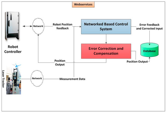 Realtime Calibration of an Industrial Robot