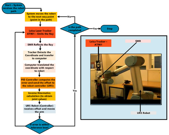 Realtime Calibration of an Industrial Robot