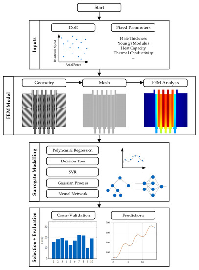 ASI | Free Full-Text | Machine Learning Based Surrogate Models for the ...