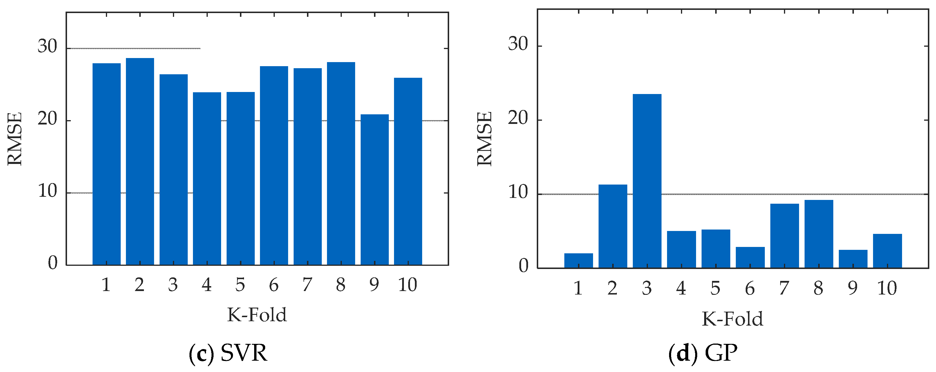 ASI | Free Full-Text | Machine Learning Based Surrogate Models for the ...