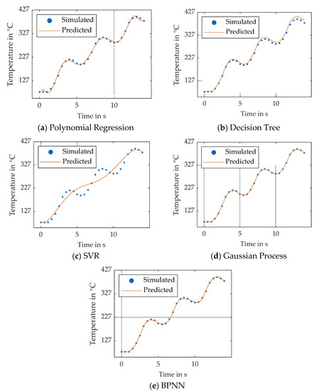 Machine Learning Based Surrogate Models for the Thermal Behavior of ...