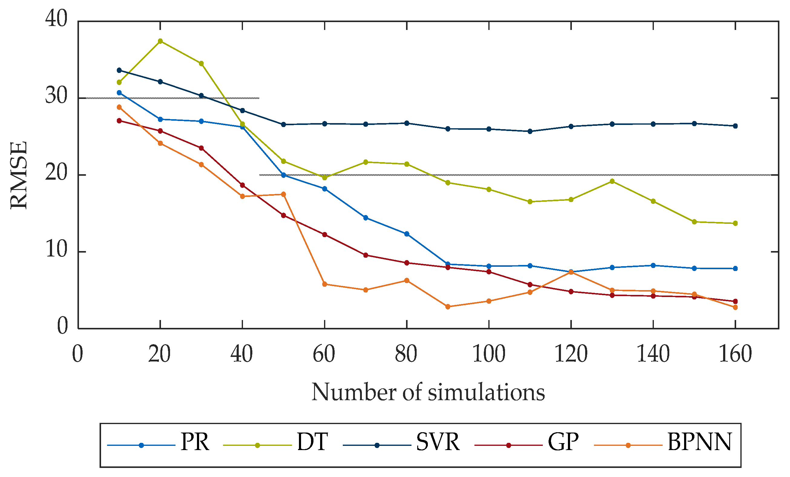 ASI | Free Full-Text | Machine Learning Based Surrogate Models for the ...