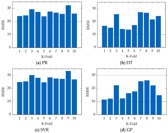ASI | Free Full-Text | Machine Learning Based Surrogate Models for the ...