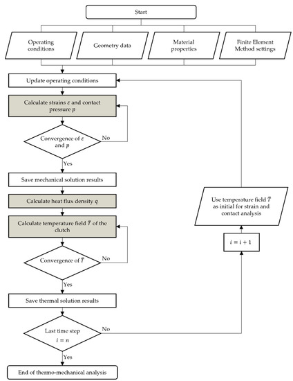 ASI | Free Full-Text | Machine Learning Based Surrogate Models for the Thermal Behavior of Multi ...