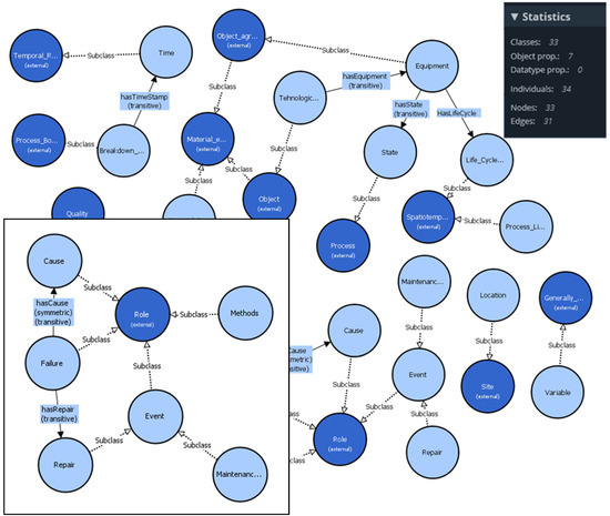 Core Ontology for Describing Production Equipment According to ...