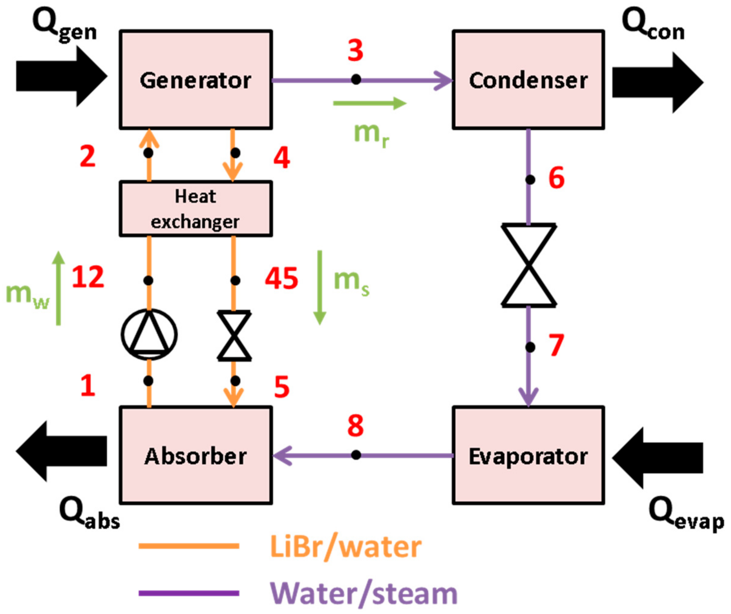 Theoretical Analysis of a Biomass-Driven Single-Effect Absorption Heat ...