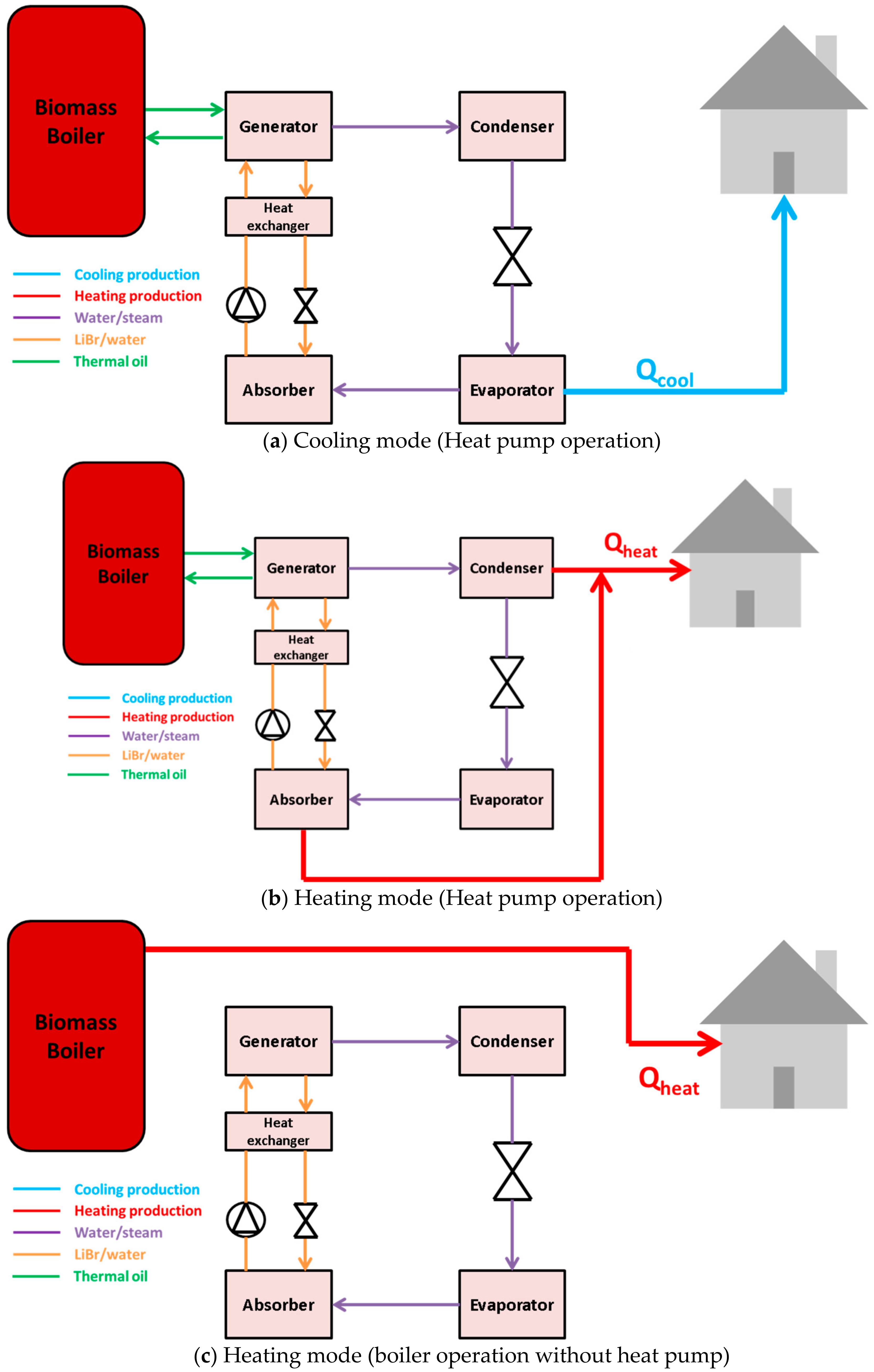 Theoretical Analysis of a Biomass-Driven Single-Effect Absorption Heat ...